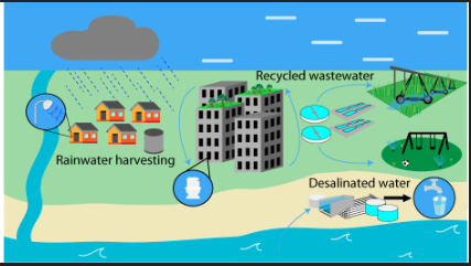 Water Scarcity Solutions: Investigate technologies and initiatives ...